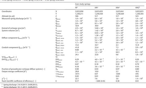 Table 1 From Process Based Monitoring And Modeling Of Karst Springs Linking Intrinsic To