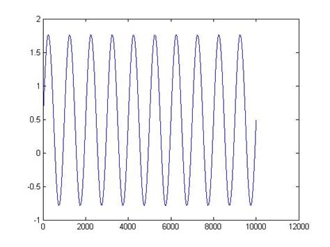 Matlab Approximation Of Square Wave Using Sinusoidal Form Stack