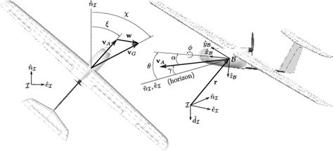 Figure 1 From Nonlinear Model Predictive Guidance For Fixed Wing Uavs Using Identified Control