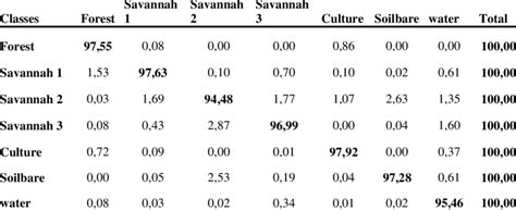 2002 Landsat Etm Image Classification Confusion Matrix Download