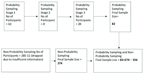 data collection flow chart download scientific diagram