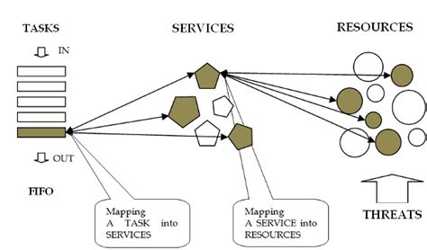Services Net Modeling For Dependability Analysis Intechopen