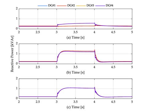 Output Reactive Power Of Each Dg A Without Lvrt B Centralized Download Scientific Diagram