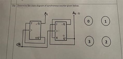 Solved 5p Determine The State Diagram Of Synchronous Cou