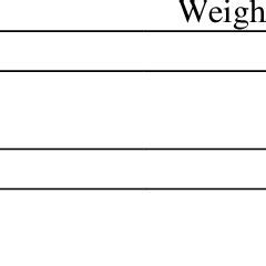 IFE Internal Factor Evaluation Matrix Table Download Scientific Diagram