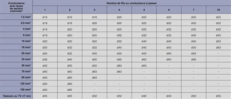 Section Cable Electrique Alimentation Maison Ventana Blog