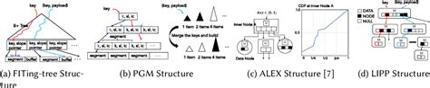 Figure 1 From Updatable Learned Indexes Meet Disk Resident Dbms From