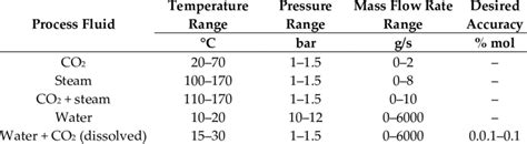 Variability Ranges Of Measured Quantities In Selected Points Download Scientific Diagram