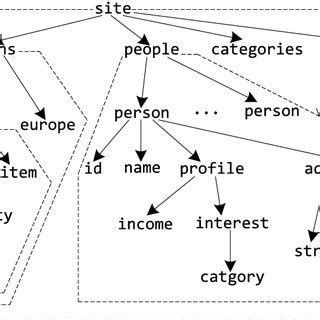 An Example Of Tree Structured Data Stored In Distributed Sites Download Scientific Diagram