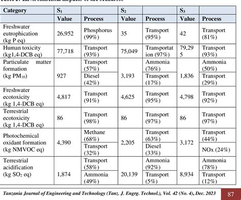 Table 3 From A Two Stage Based Life Cycle And Principal Component