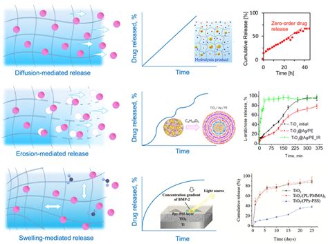 Permeable Functional Hydrogels For Filtration And Sensing Purposes