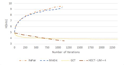 Comparison Of Zero Order Entropy Evolution Over The Paper5 File From Download Scientific