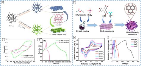 A Schematic Diagram Of In Situ Polymerization On Mof Nanoparticles B Download Scientific