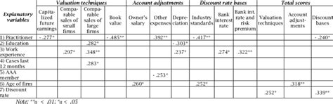 Correlations Of Dependent With Potential Explanatory Variables