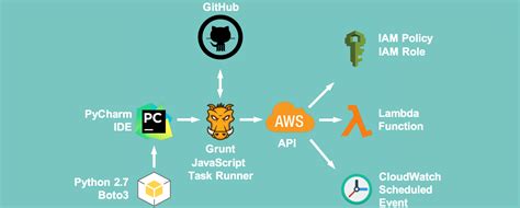 Aws Key Disabler Lambda Script That Will Disable Access Keys