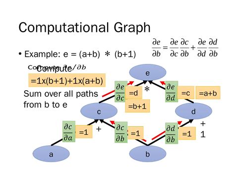 Computational Graph And Backpropagation