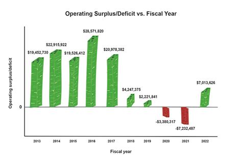 Explained Ics Audited Financial Statement Shows Operating Surplus The Ithacan Explained Ics Audited Financial Statement Shows Operating Surplus The Ithacan
