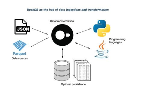 Bob Currier On Linkedin Duckdb Python Motherduck Eda Ai Ml 17
