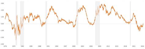 Whats A Yield Curve Disinversion And Should You Be Worried