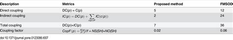 Coupling Metrics For The Proposed Method And Fmsod Download Table