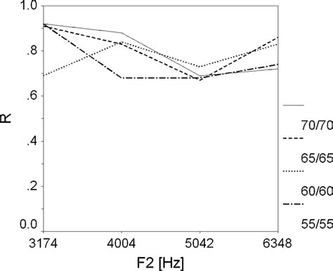 Repeatability Index R Calculated Over F2 For Each Of The Four Symmetric Download Scientific