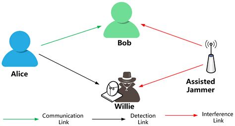 The Optimization Of Covert Communication In Asymmetric Jammer Assist Systems