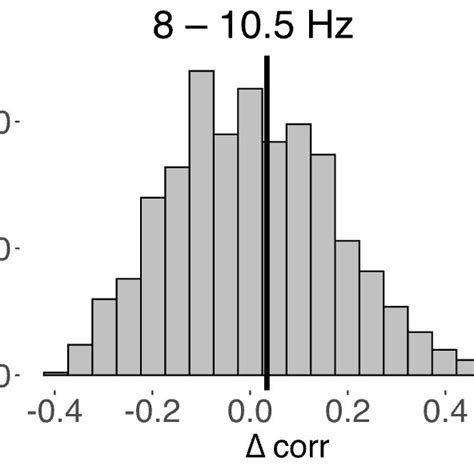 Fig S4 The Contribution Of Individual Frequency Bands To Neural