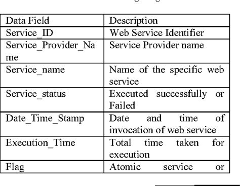 Table 1 From Reliability Analysis Of Web Services Based On Runtime