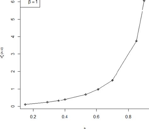 Figure 1 From A New Two Parametric ‘useful Fuzzy Information Measure