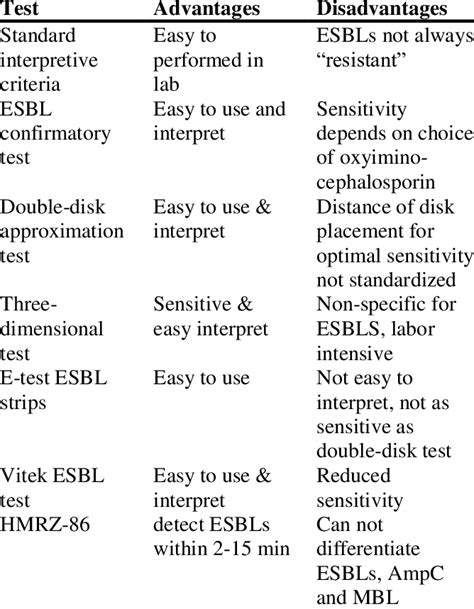 Esbl Detection Techniques By Clinical Microbiology Download Table