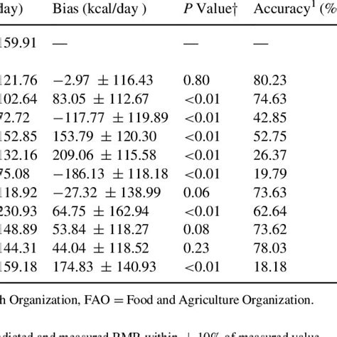 Comparison Of Measured RMR With Estimated RMR By Different Formulas And Download Table