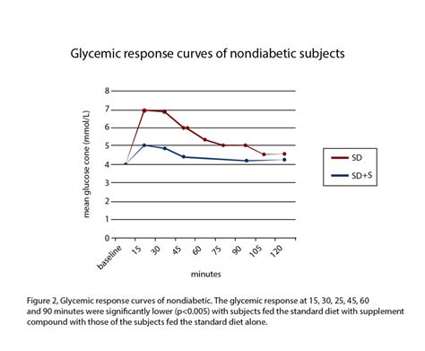 Graph Diabetes Ampalaya Plus Bitter Gourd For Diabetics To Control
