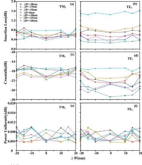 Figure 4 From Ultra Compact And Broadband Polarization Insensitive Mode