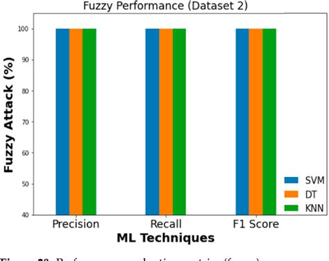 Figure 21 From Intrusion Detection In Vehicle Controller Area Network