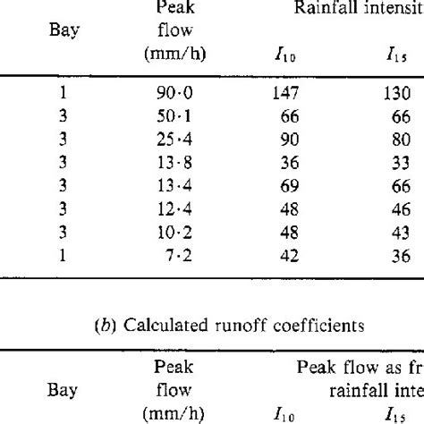 Runoff Coefficients For Intense Storms A Comparison Of Peak Runoff Download Table