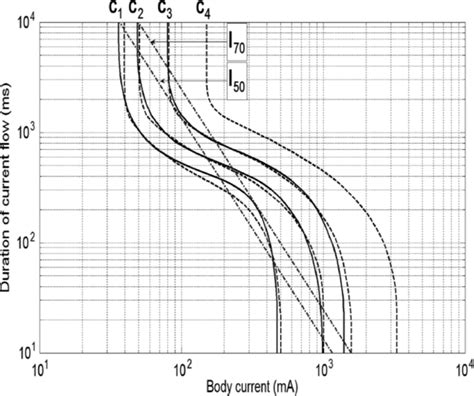 History Of Iec Curves For Electrical Safety All Electron All About