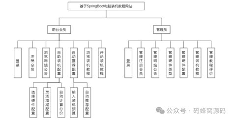 【含开题报告 文档 ppt 源码】基于springboot电脑diy装机教程网站的设计与实现 csdn博客