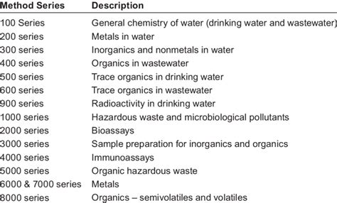 2 Us Epas Methods Relevant To Quantification In Biological Systems Download Table
