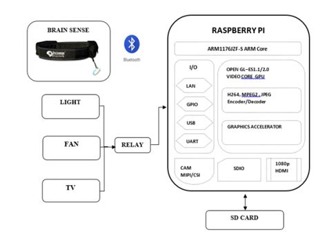 Brain Controlled Home Automation System Using Raspberry Pi