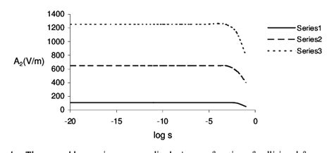 the fundamental wave amplitude a 1 as a function of collisional