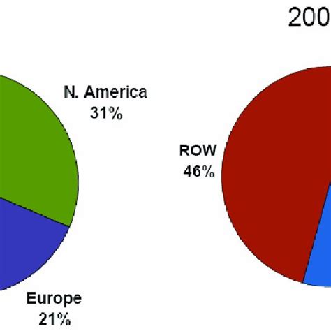 Gravity Model Analysis Of Us Exports To All Countries Download Scientific Diagram