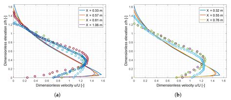 Modeling Of Breaching Generated Turbidity Currents Using Large Eddy Simulation