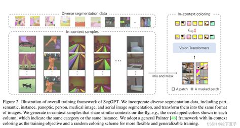 Seggpt Segmenting Everything In Context Csdn博客