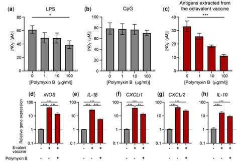 Vaccines Special Issue Evaluation Of Vaccine Immunogenicity