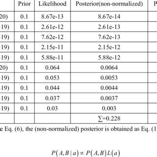 Posterior Probabilities For 10 Sample A B Pairs After Update Download Scientific Diagram