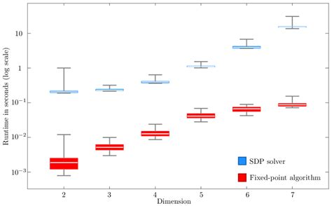 231214615 A Fixed Point Algorithm For Matrix Projections With