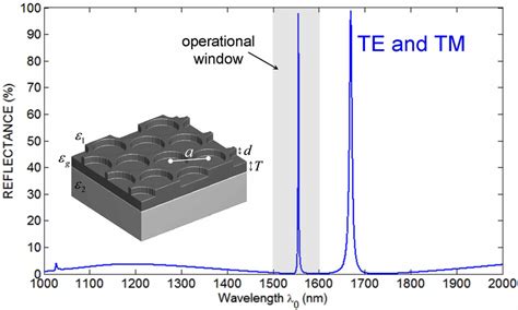 Reflectance Of Perfect Gmr Filter Download Scientific Diagram