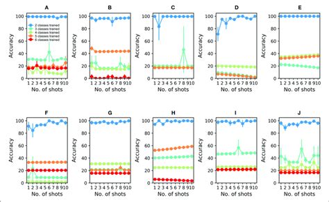 Multilayer Perceptron Mlp Performance On Ucsd Gas Sensor Drift Download Scientific Diagram
