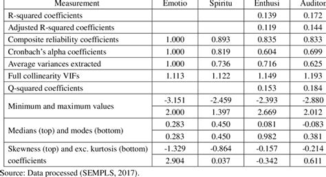 Output Latent Variable Coefficient Model 2 Download Table
