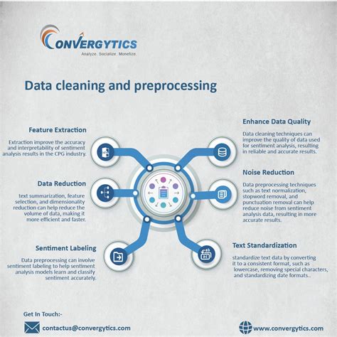 Convergytics Solutions On Linkedin Datacleaning Preprocessing